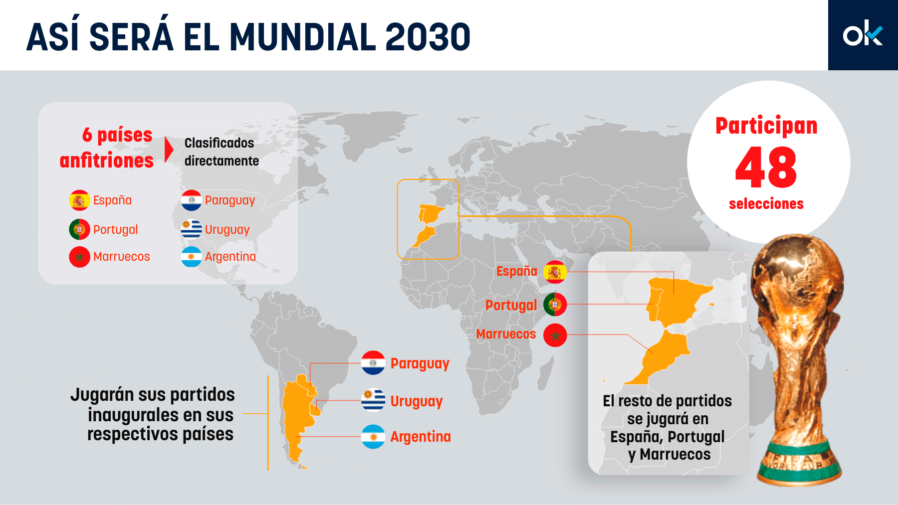 Mundial 2030: Todo lo que Hay que Saber - +10